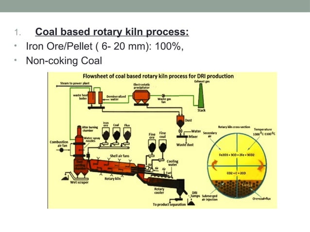 ALTERNATE ROUTES OF IRON MAKING----.pptx | Commodities | Economy