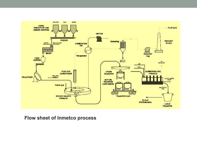 ALTERNATE ROUTES OF IRON MAKING----.pptx | Commodities | Economy