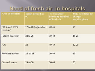Alternate ventilation in hospitals | PPTX