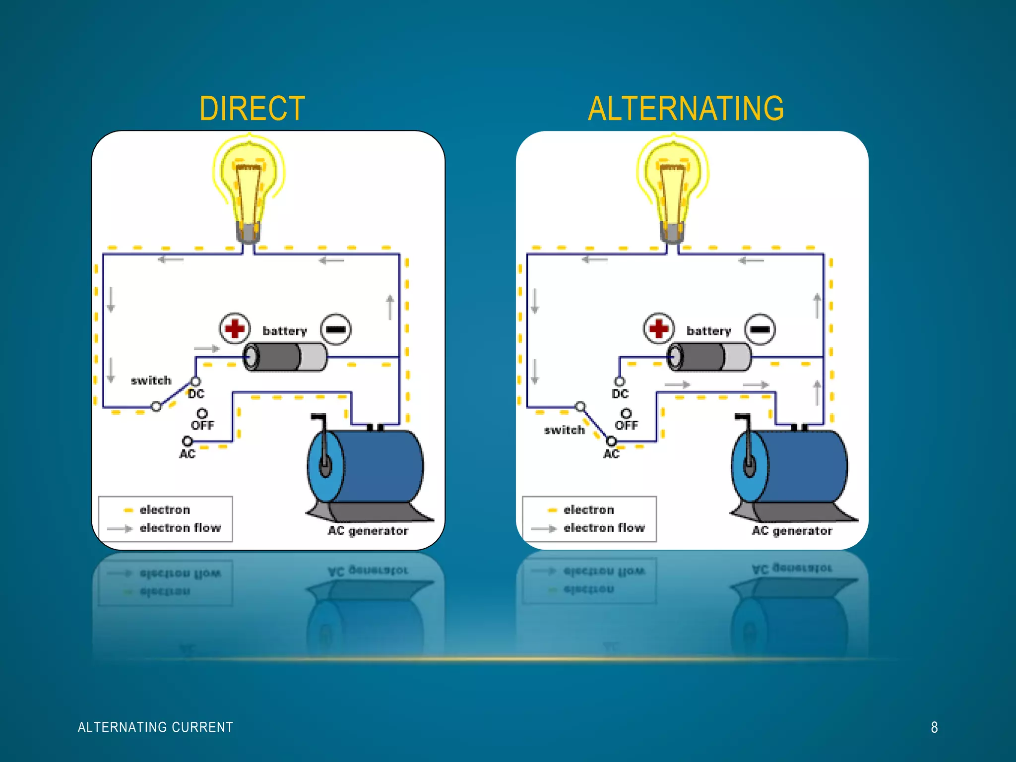 Alternating current | PPTX