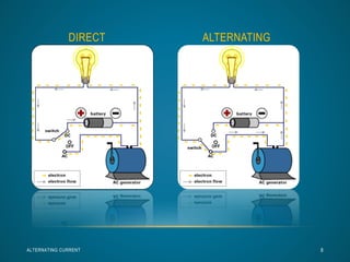 Alternating current | PPTX