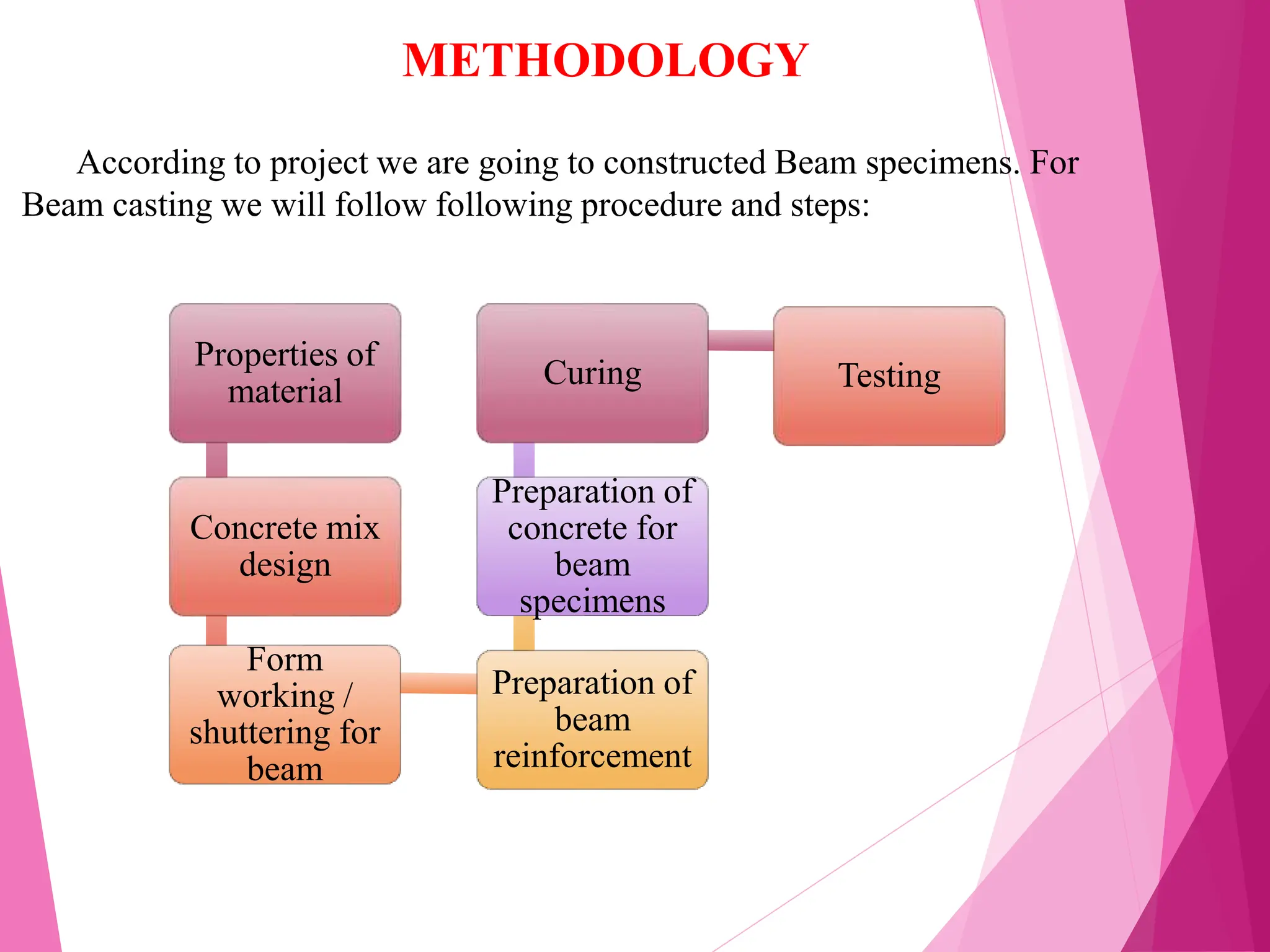 Alternating Design of Transverse Reinforcement with New Design for ...
