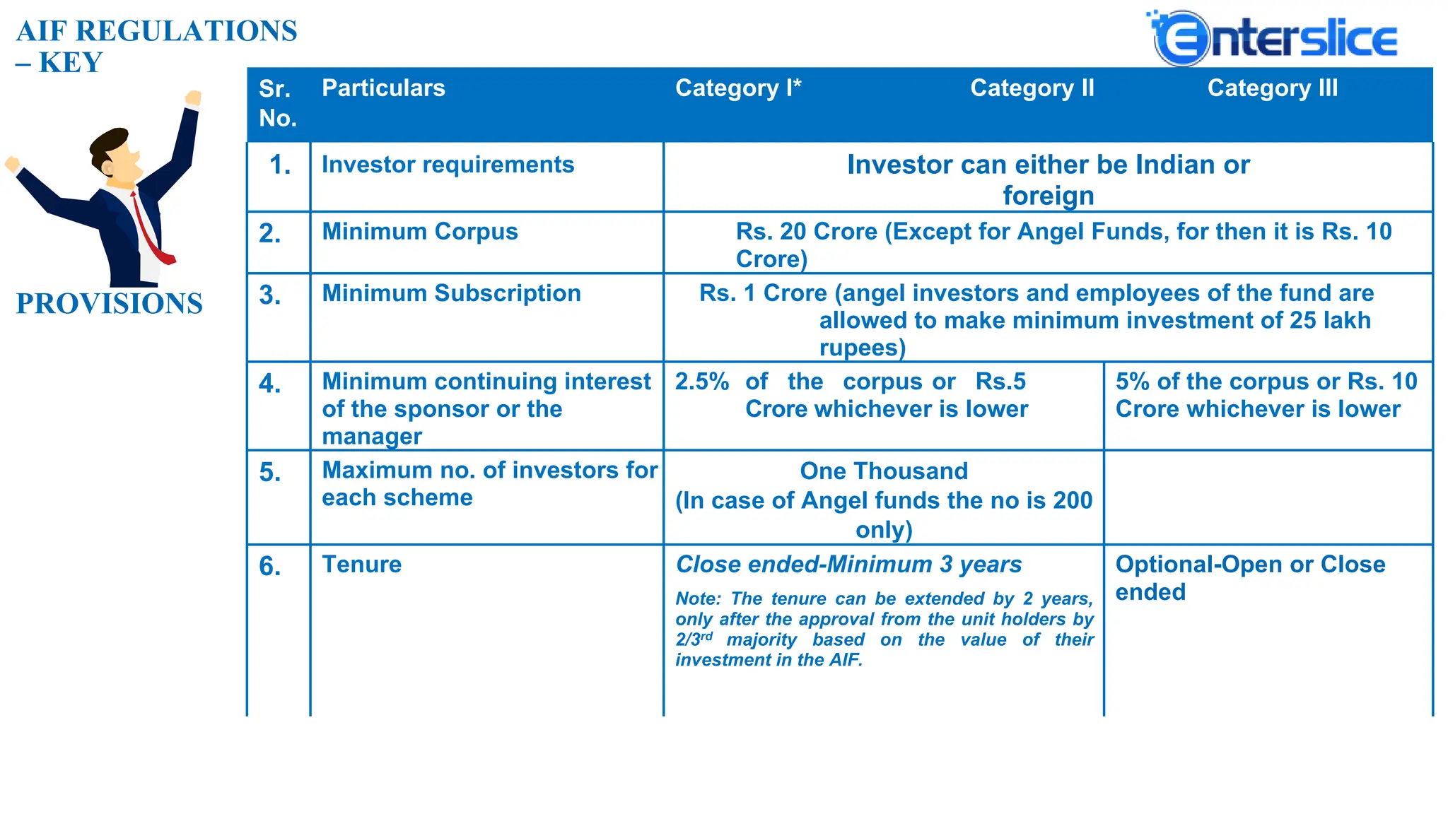 Understanding SEBI AIF Regulation | PDF