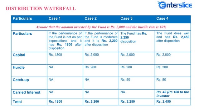 Understanding SEBI AIF Regulation | PDF