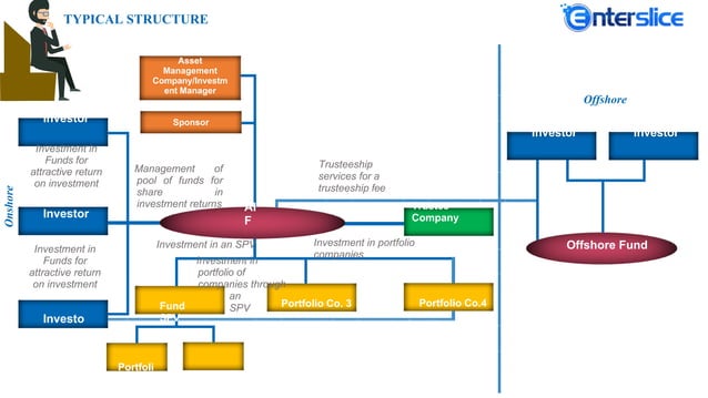 Understanding SEBI AIF Regulation | PDF