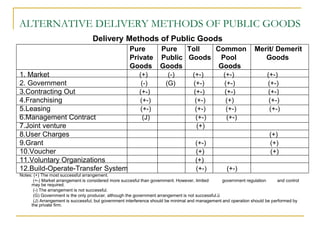 Alternative Delivery Methods Of Public Goods | PPT