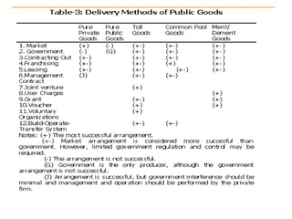 Alternative Delivery Methods Of Public Goods | PPT