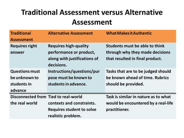 Alternative Assessment (Module 1).pptx | Educational Assessment | Education