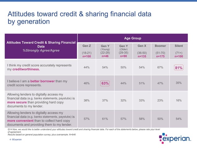 How do consumers feel about alternative credit data? | PPT | Free Download