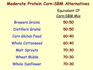 Alternative Feedstuffs for Corn and Soybean Meal- Randy Shaver | PPT