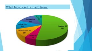 Alternative fuel - Bio Diesel | PPT
