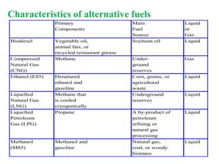 Automotive System : Alternative fuel Over View | PPT