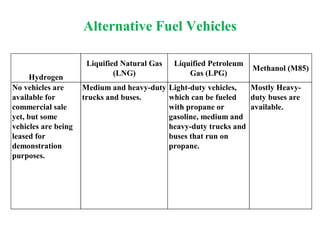 Automotive System : Alternative fuel Over View | PPT