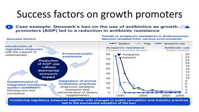 Alternative of antibiotic growth promoter in Livestock and Poultry ...