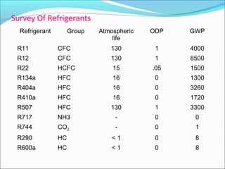 Alternative refrigerants | PPT
