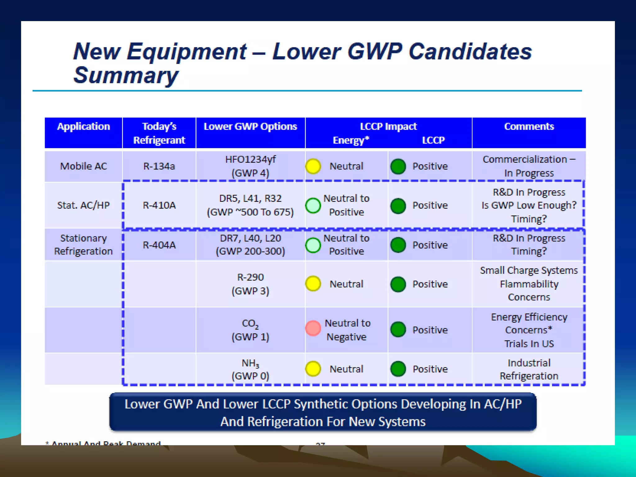 Alternative refrigerants | PPTX