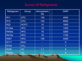 Alternative refrigerants | PPTX