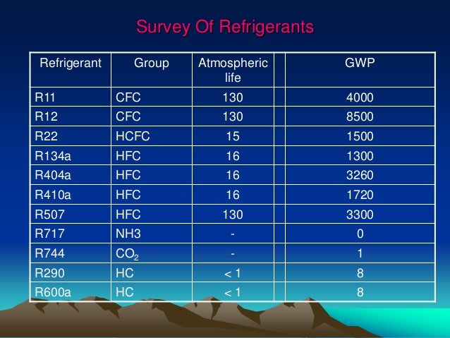 Refrigerant Oil Compatibility Chart