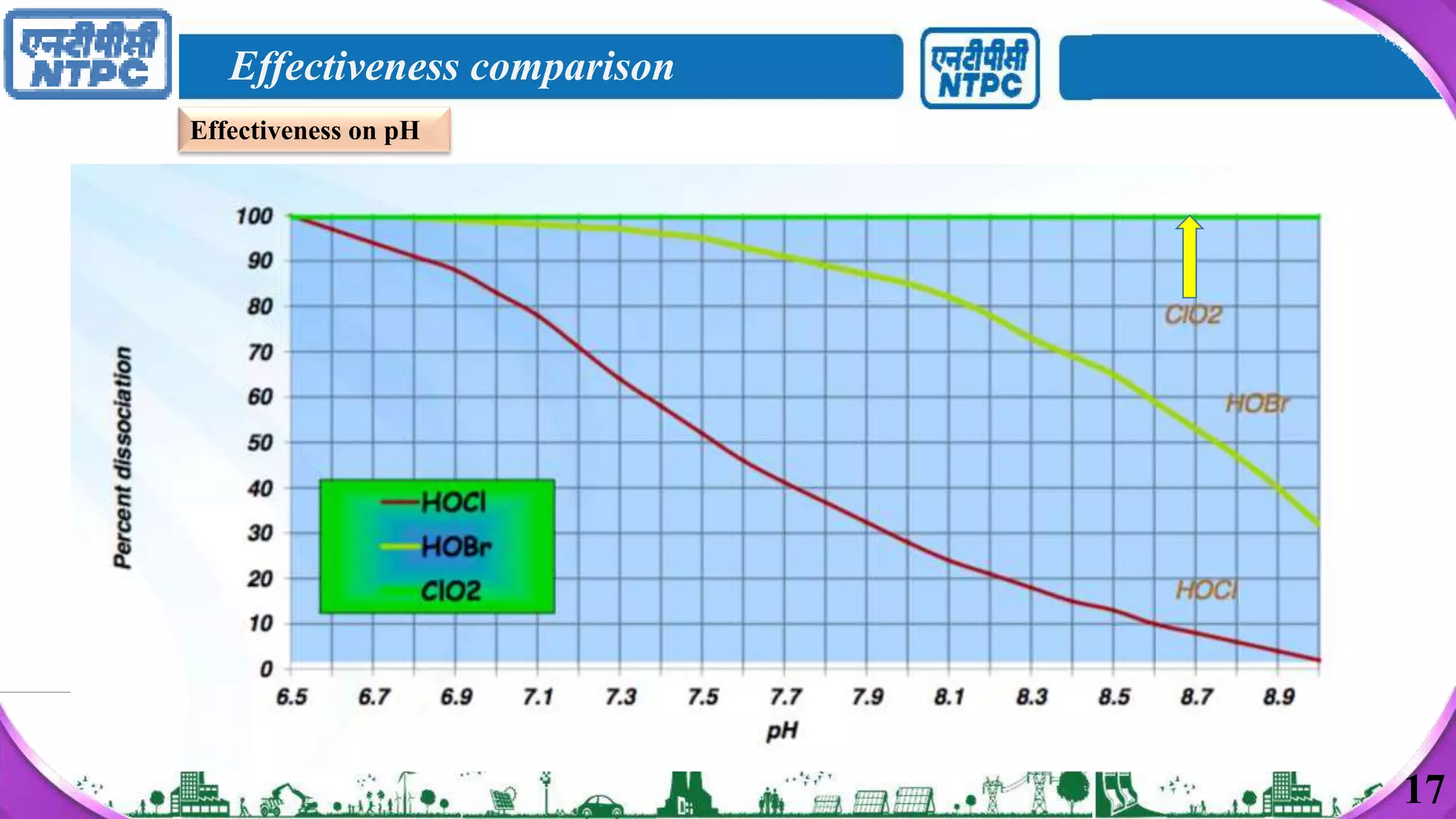 Alternatives of chlorine, chlorine di-oxide(ClO2) for water treatment | PPT