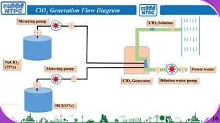 Alternatives of chlorine, chlorine di-oxide(ClO2) for water treatment | PPT