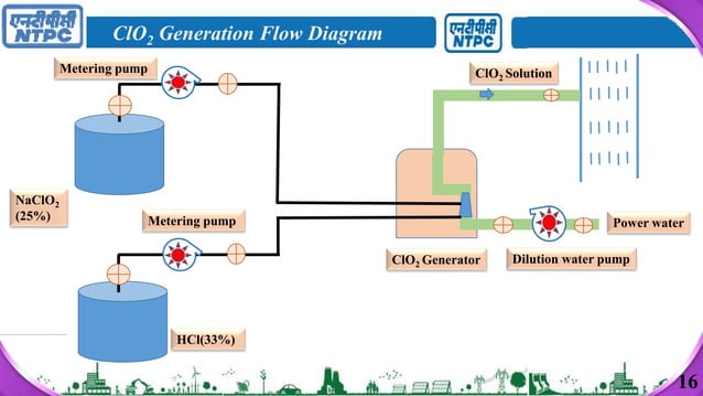 Alternatives of chlorine, chlorine di-oxide(ClO2) for water treatment | PPT