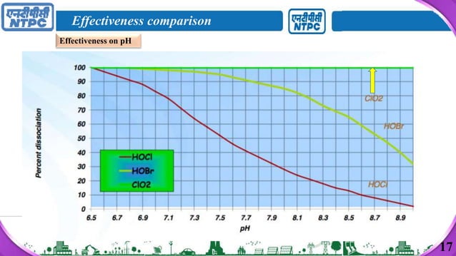Alternatives of chlorine, chlorine di-oxide(ClO2) for water treatment | PPT