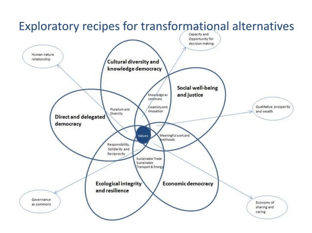 Alternatives Transformation Format | PPTX