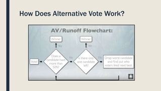 What is Alternative Vote System? | PPT