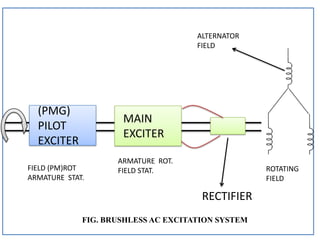 Alternatorexcitation | PPT