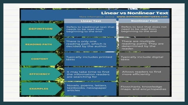 Grade 7- Linear and Non-Linear Text.pptx | Technology & Computing