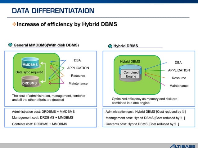 [Altibase] 1-4 data differentiation | PPT