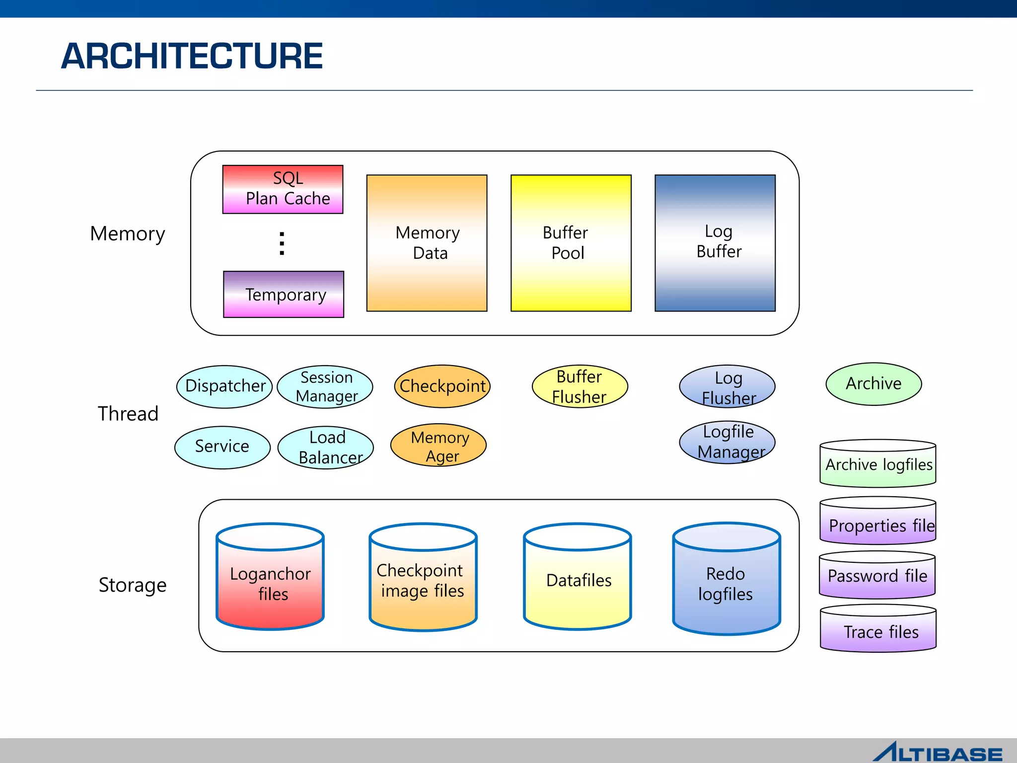 [Altibase] 3-1 architecture | PPT