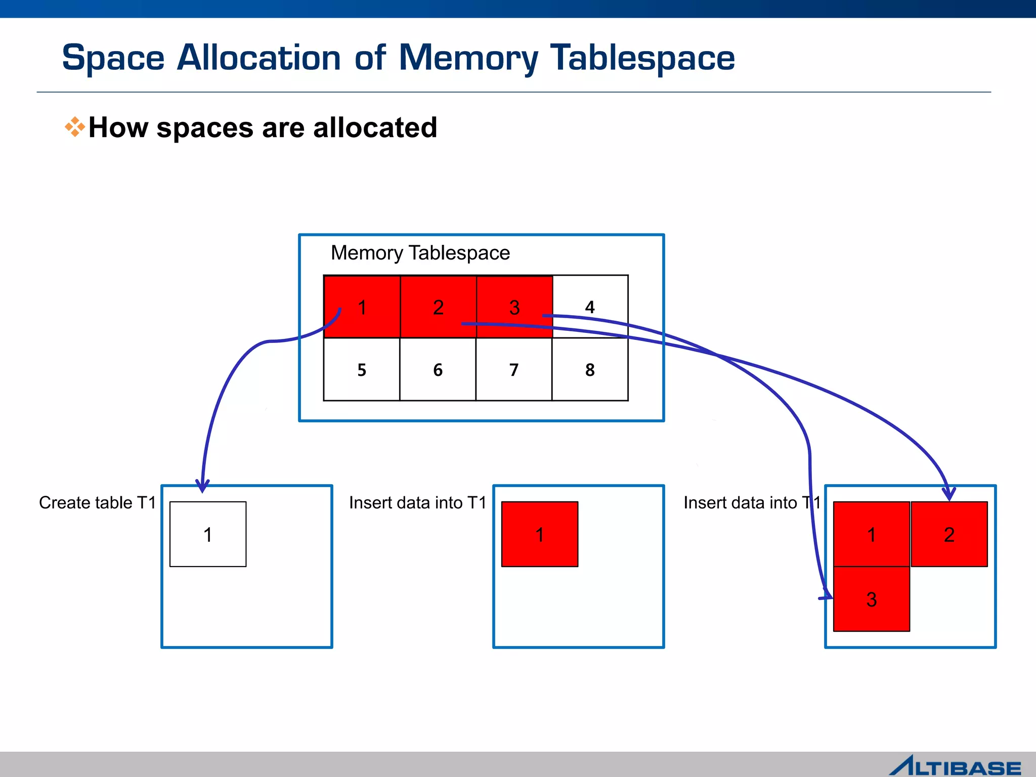 [Altibase] 4-2 memory tablespace | PPT | Free Download