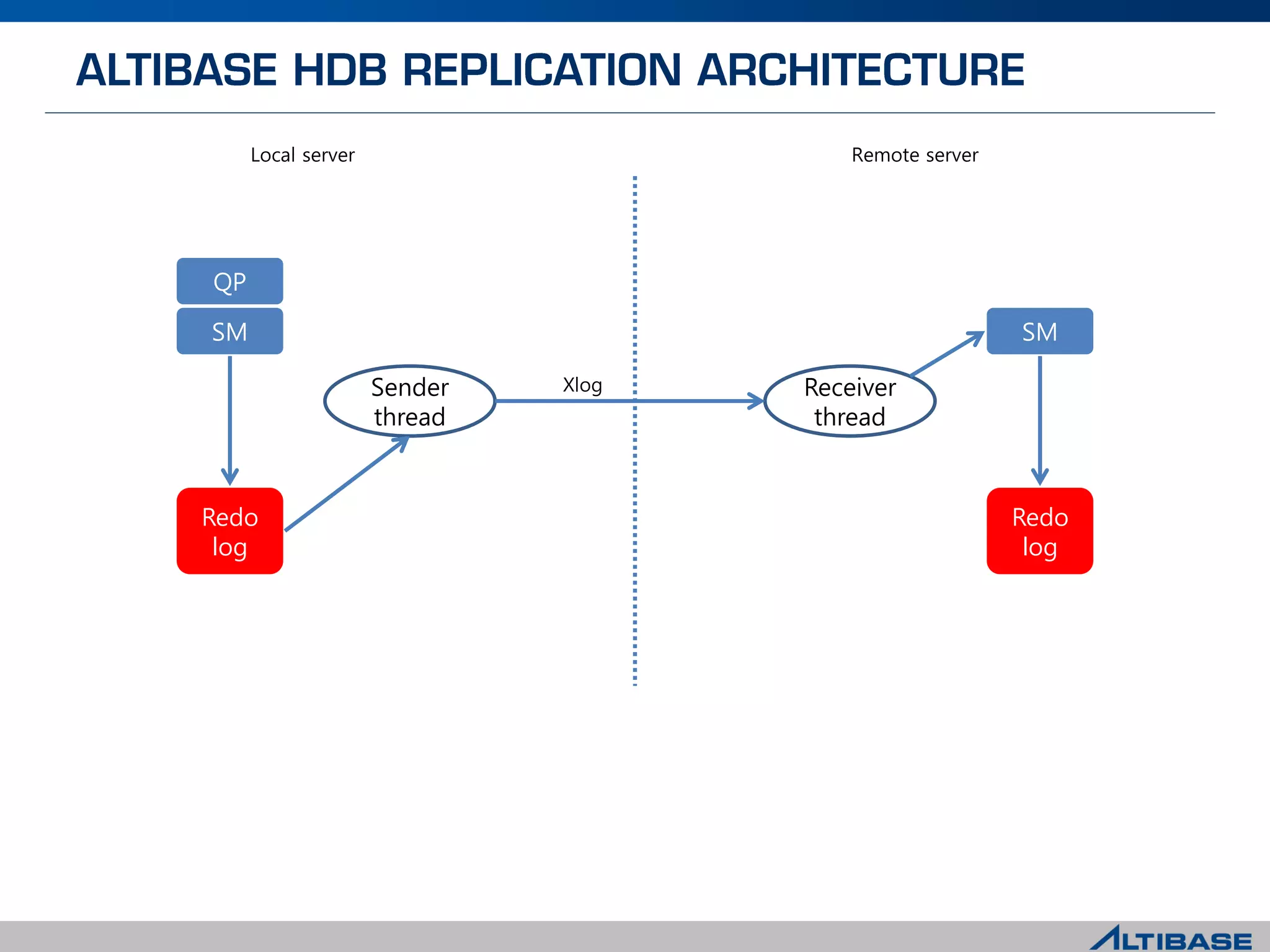 [Altibase] 9 replication part2 (methods and controls) | PPT