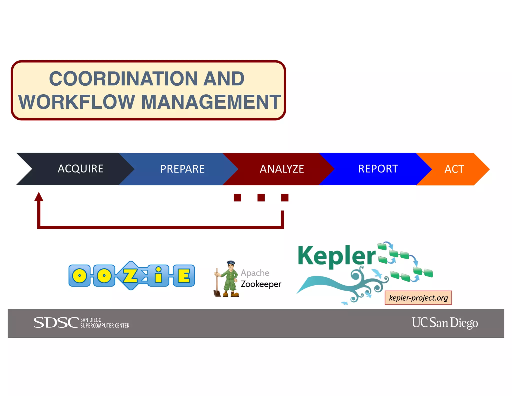 A Workflow-Driven Discovery and Training Ecosystem for Distributed Analysis of Biomedical Big ...