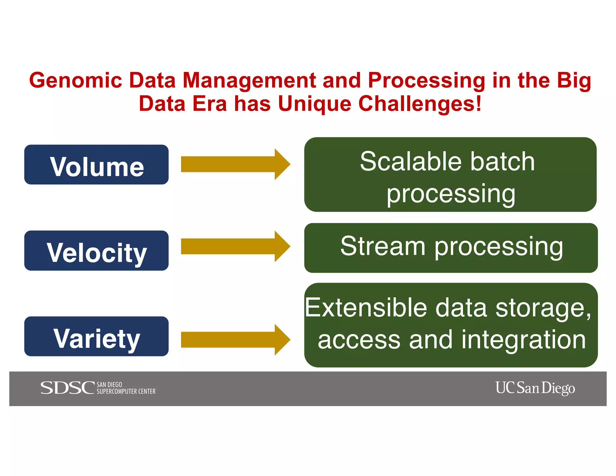 A Workflow-Driven Discovery and Training Ecosystem for Distributed Analysis of Biomedical Big ...