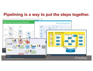 A Workflow-Driven Discovery and Training Ecosystem for Distributed ...