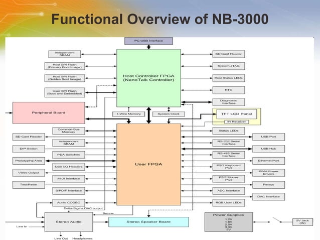 Introduction to NanoBoard-3000 FPGA | PPT