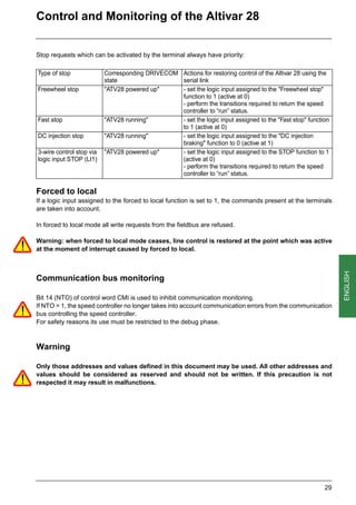 Altivar 28 users_manual | PDF