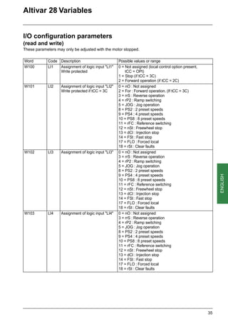 Altivar 28 users_manual | PDF