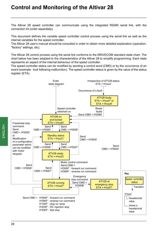 Altivar 28 users_manual | PDF
