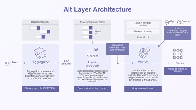 Layer Hack: AltLayer Workshop | PPT