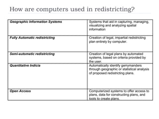 Redistricting Algorithms | PPT