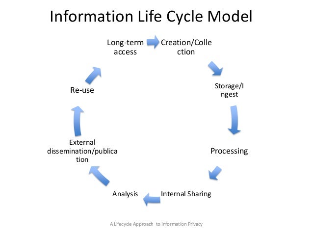 A Lifecycle Approach to Information Privacy