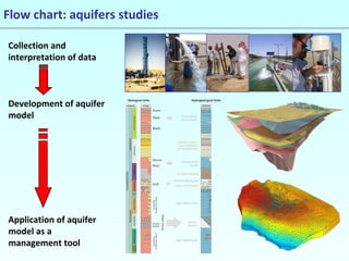 Non-renewable groundwater management in Saudi Arabia | PPT