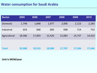 Non-renewable groundwater management in Saudi Arabia | PPT