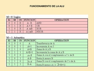Unidad Aritmético Lógica (ALU) | PPTX