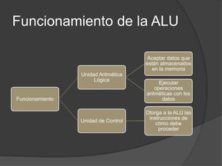 Unidad Aritmética Lógica (ALU) | PPTX