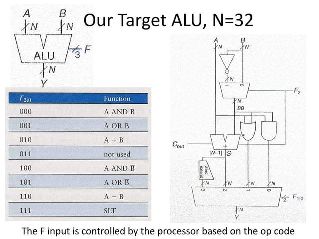 ALUdesign.ppt | Computing | Technology & Computing