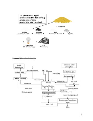 Aluminium production-process | PDF